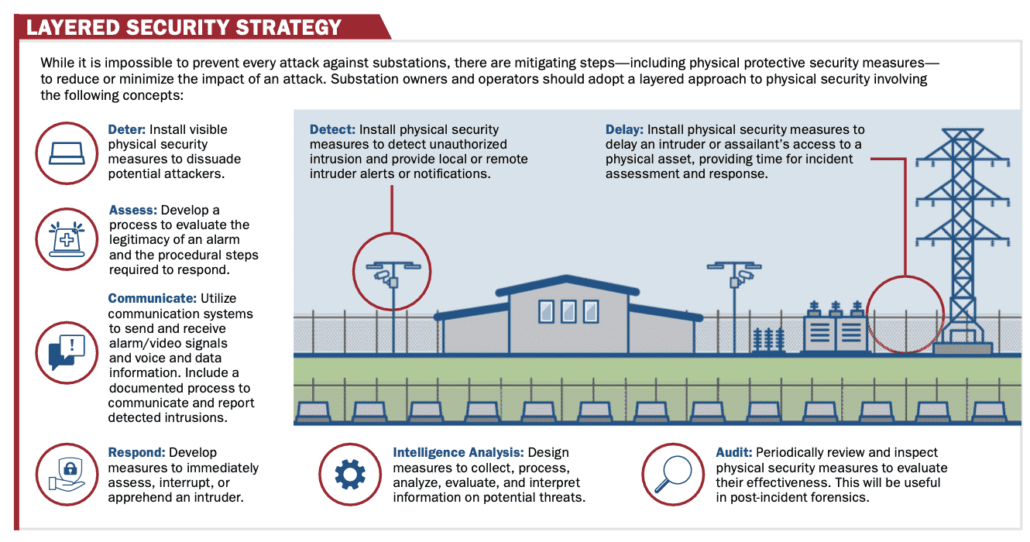 Comprehensive Power Substation Security | BEE-SAFE Federal Contractor ...